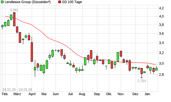 Lendlease Group-Aktie unter 100-Tage-Linie - boerse.de
