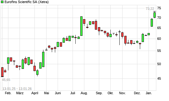 Eurofins Scientific-Aktie mit neuem 12-Monats-Hoch - boerse.de