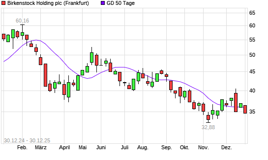 Birkenstock Holding-Aktie unter 50-Tage-Linie - boerse.de