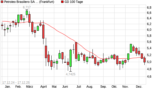 Petroleo Brasileiro-Aktie unter 100-Tage-Linie - boerse.de