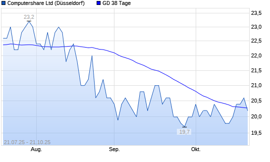 Computershare-Aktie über 38-Tage-Linie - boerse.de
