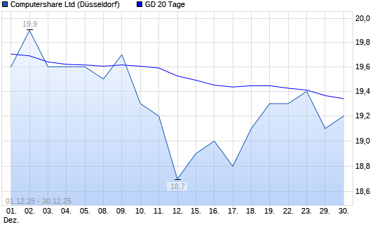 Computershare-Aktie unter 20-Tage-Linie - boerse.de