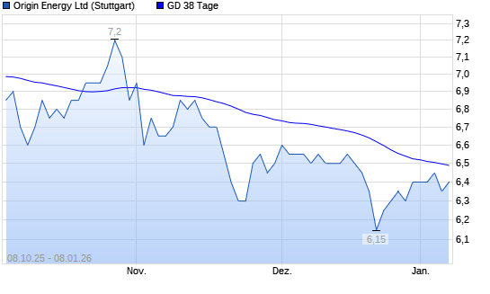 Origin Energy-Aktie über 38-Tage-Linie - boerse.de