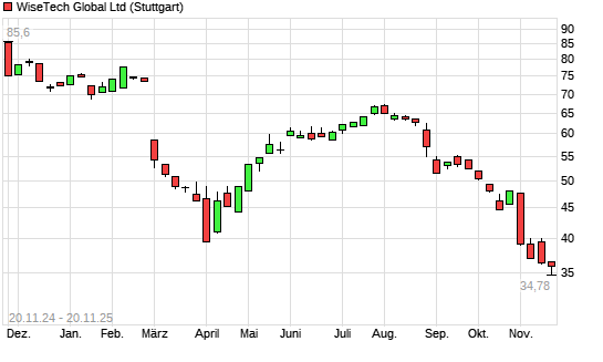 WiseTech Global-Aktie mit neuem 12-Monats-Tief - boerse.de