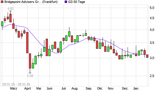 Bridgepoint Advisers-Aktie unter 50-Tage-Linie - boerse.de
