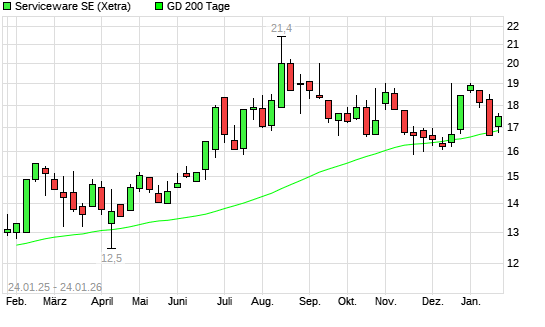 Serviceware-Aktie über 200-Tage-Linie - boerse.de