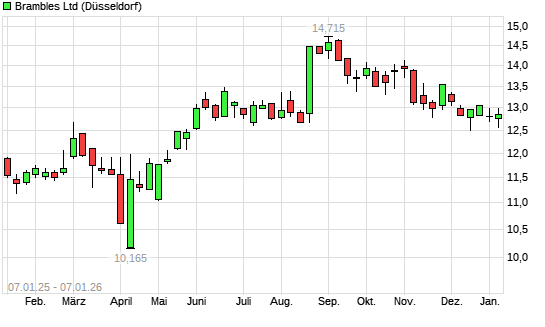 Brambles-Aktie mit neuem 6-Monats-Tief - boerse.de