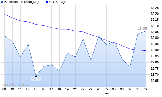 Brambles-Aktie über 20-Tage-Linie - boerse.de