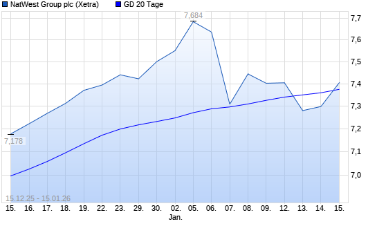 NatWest Group-Aktie unter 20-Tage-Linie - boerse.de